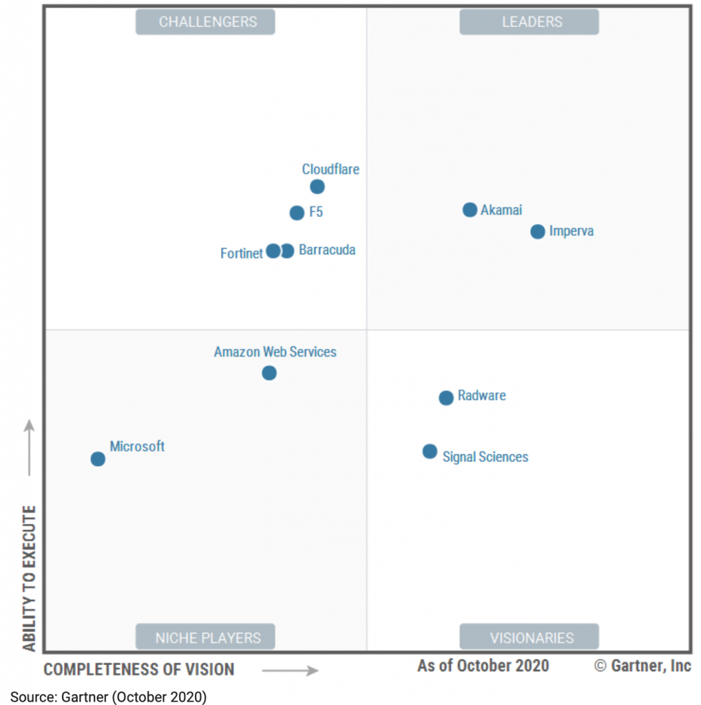 9 ข้อ เลือก WAF อย่างไร? (ตอนที่ 1/3) - Imperva Thailand Team