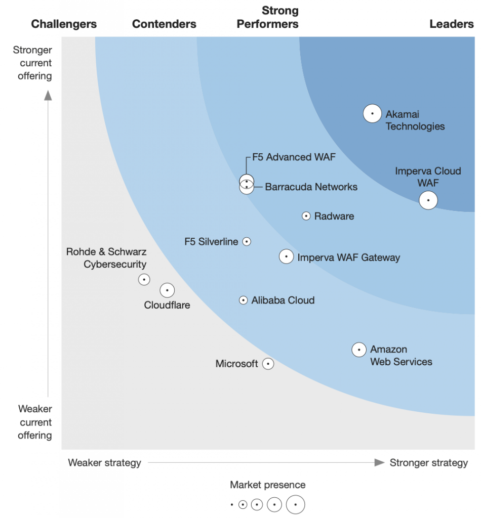 9 ข้อ เลือก WAF อย่างไร? (ตอนที่ 1/3) - Imperva Thailand Team